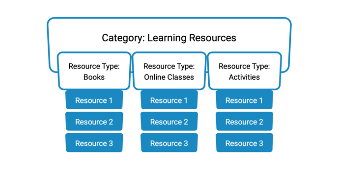 Quick start for learning resources